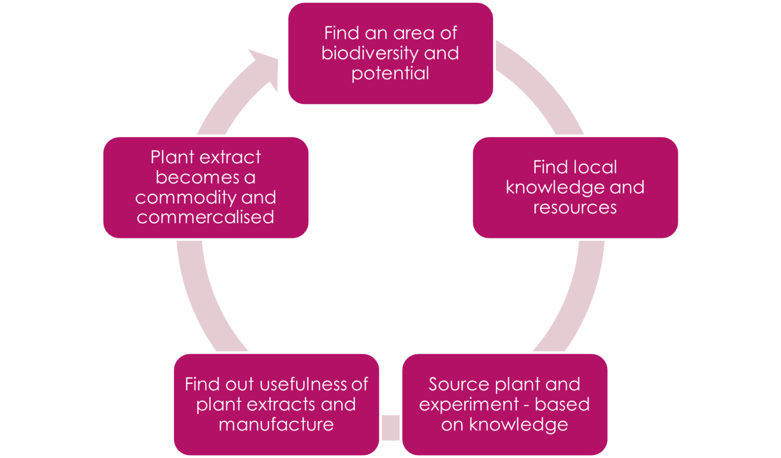 Bioprospecting – Kleio Learning
